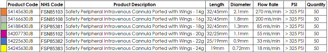 Nusaf™ Passive Safety IV Cannula - Rocialle AcuteCare